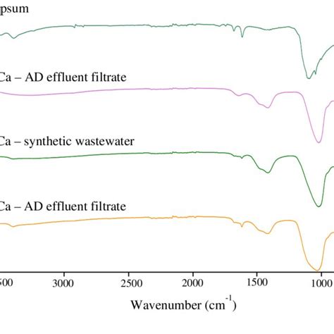 Ftir Spectra For Precipitates In Ad Effluent Filtrate Download