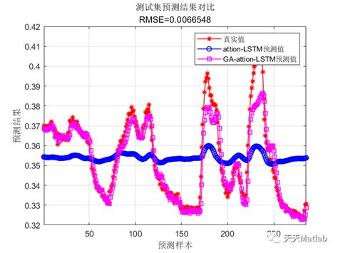 【光伏预测】基于遗传优化注意力机制的长短时记忆神经网络ga Attention Lstm实现数据回归预测附matlab代码lstm的光伏预测