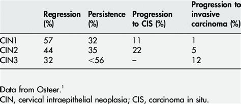 Regression Persistence And Progression Rates Of Different Cin Grades Download Table