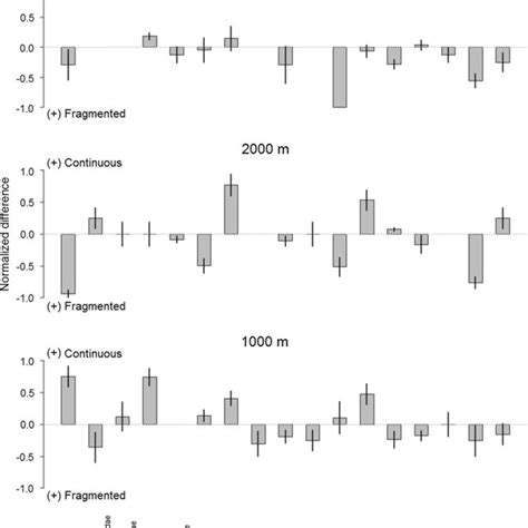 Gain And Loss Of Bird Functional Groups Representing The Main Types Of