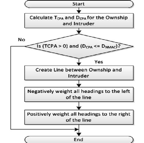 flowchart of the row algorithm uses cpa to determine if ownship and
