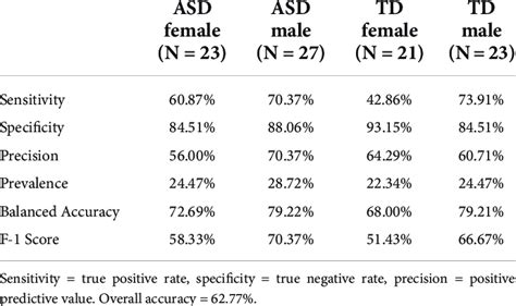 Individual Class Statistics From The Linear Discriminant Analysis