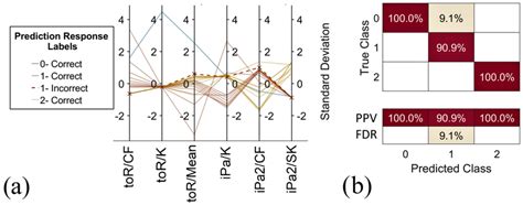 Model Performance Metrics A Parallel Coordinates Plot Of Data And