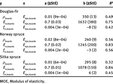 Results Of Linear Regression Analysis Y Ax B Using The Dynamic Download Scientific