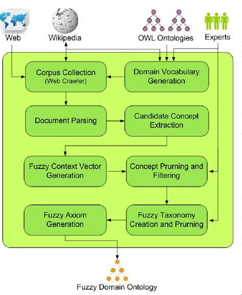 Figure 1 From A Fuzzy Framework For Semantic Web Service Description