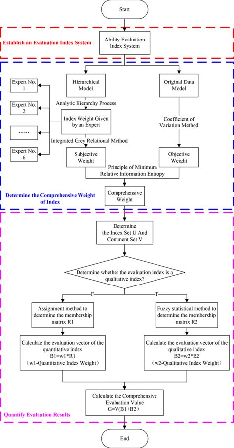 Overall Framework Of Capability Evaluation System Download Scientific