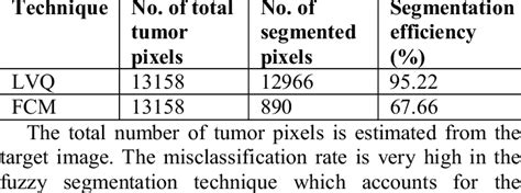 Quantitative Analysis Of The Segmentation Techniques Download Table