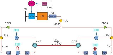 Schematic Diagram Of Enhanced Bi Direction Chaotic Secure Communication Download Scientific