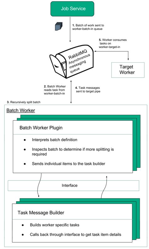 common application framework batch worker architecture