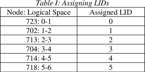 Table I From Implementation Of Dht Based Routing In Smart Grid