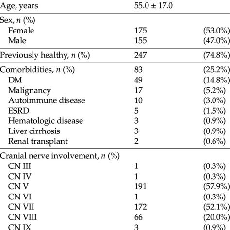 The Involvements Of Trigeminal Branches And Multiple Cranial Nerves In Download Scientific