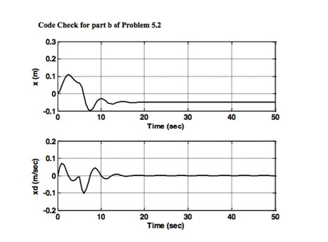 Solved Consider Again The Example Rotational System Chegg