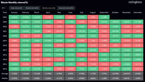 비트코인 9월 735 상승 역사상 최고의 9월 기록 이코노미블록