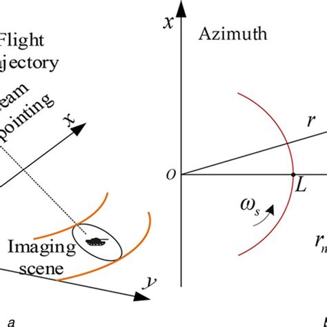 Sketch Of The Hypersonic Platform Mimo‐sar A Geometric Diagram B
