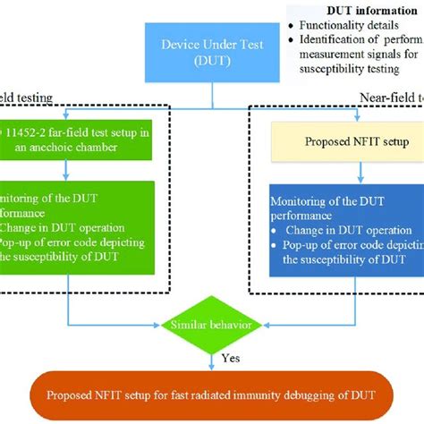Proposed Near Field Immunity Test Nfit Setup For Fast Radiated Download Scientific Diagram