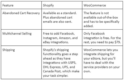 Shopify Vs WooCommerce Comparing The ECommerce Platforms