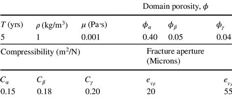 Table Of Input Parameter Values For Simulation Of Proposed Model Wei Download Table