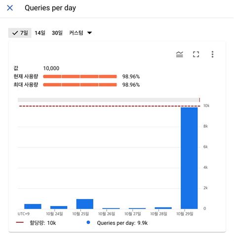 오늘 오픈한 사이드프로젝트 가 터져버렸습니다 유튜브 데이터 Api 가 일일 10000 회 제공하는데 그게 터져버렸습니다 오늘 오픈한 사이드프로젝트 가 터져버렸습니다 유튜브 데이터 Api 가 일일 10000 회 제공하는데 그게 터져버렸습니다