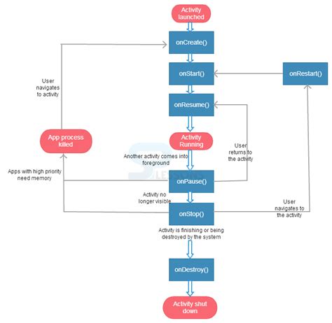 android building blocks splessons