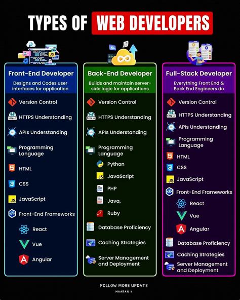 Frontenddevelopment Backenddevelopment Fullstackdevelopment Maaran K