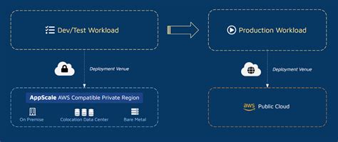 Hybrid Cloud Strategies Appscale