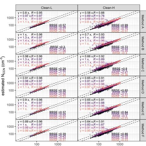 schematic illustration of different methods used for n ccn estimation