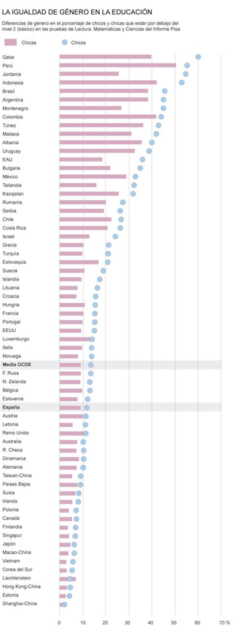 Crece La Brecha De Género En La Educación Española Educando En Igualdad