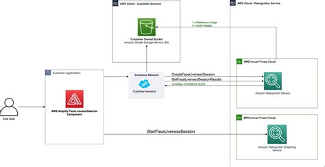 Detect Real And Live Users And Deter Bad Actors Using Amazon Rekognition Face Liveness