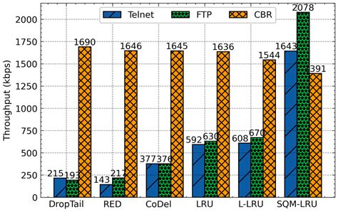 average throughput comparison download scientific diagram