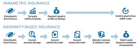 how parametric products benefit catastrophe driven risk transfer