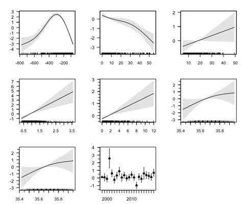 How To Center Graphs In A Plot In R Stack Overflow
