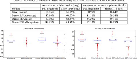 Table 2 From Unsupervised Sparse Vector Densification For Short Text Similarity Semantic Scholar