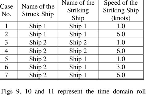 Summary Of The Collision Scenarios Download Table