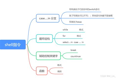Linux 高级指令 Csdn博客