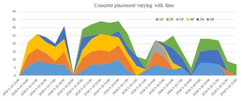 Concrete Placement Analysis Download Scientific Diagram Concrete Placement Analysis Download Scientific Diagram