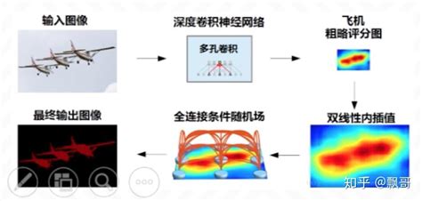 学习图像场景解析的理论和应用（三）深度学习算法之fcnn，segnet，deeplab 知乎
