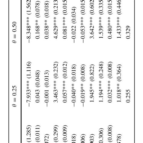 quantile regression coefficients for the foreign ownership variables