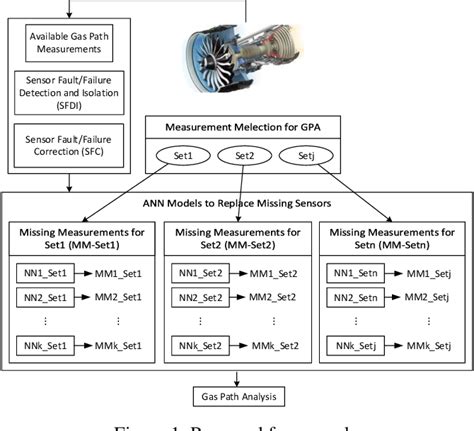 Figure From Sensor Fault Failure Correction And Missing Sensor Replacement For Enhanced Real