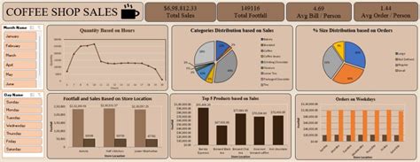 dataanalysis excel coffeeshop businessinsights praneeth neelala