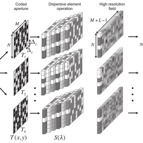 Multi Shot Spatial Super Resolution Sensing Model The Datacube Is Download Scientific Diagram