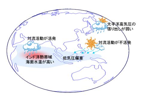 気象庁 日本の天候へ影響を及ぼすメカニズム