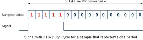 Functional Coverage Patterns Bitwise Coverage Amiq Consulting