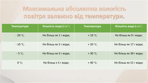 Практична робота №5 «Визначення вологості повітря за заданими показниками