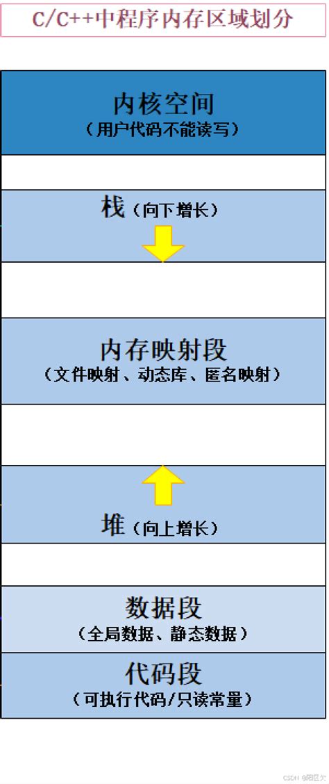 【c】c内存管理分布c底层内存分布 Csdn博客 【c】c内存管理分布c底层内存分布 Csdn博客