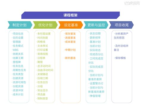 新手入门及课程介绍 Project项目管理 超值套课教程 Project（office2016） 虎课网