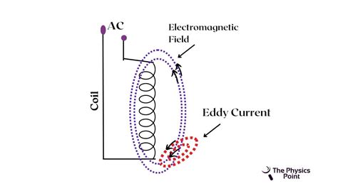 Eddy Current Explanation At Makayla Sleath Blog