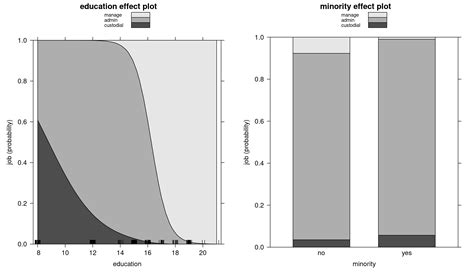 Chapter 6 Ordered Response Models Applied Microeconometrics With R