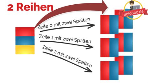 so kannst du zweidimensionale java arrays anlegen und nutzen