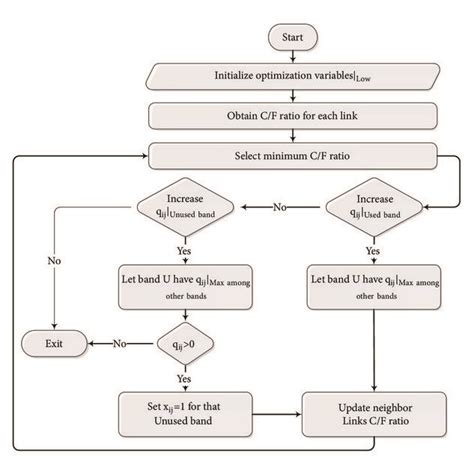 Lower Bound Local Search Algorithm Download Scientific Diagram