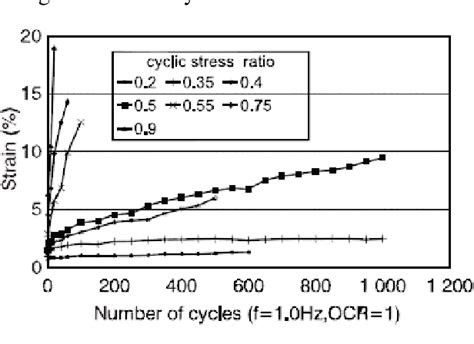 Figure From The Factors Affecting The Behaviour Of Soft Soil Under Cyclic Loading In Railway